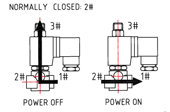 Five types of basic solenoid valve and video to explain how do they work